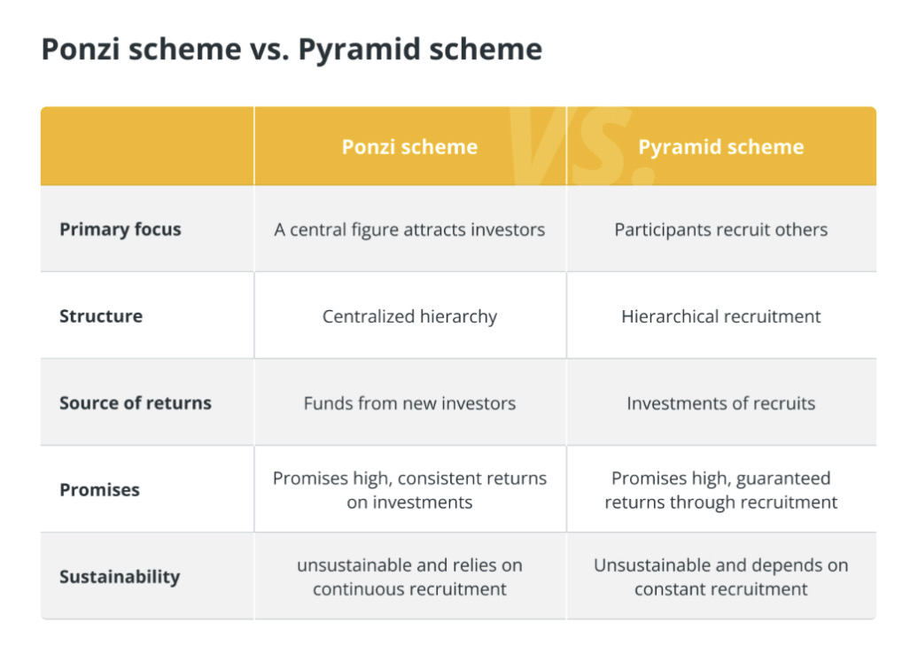 Ponzi and Pyramid Schemes - Probaba EA Consults