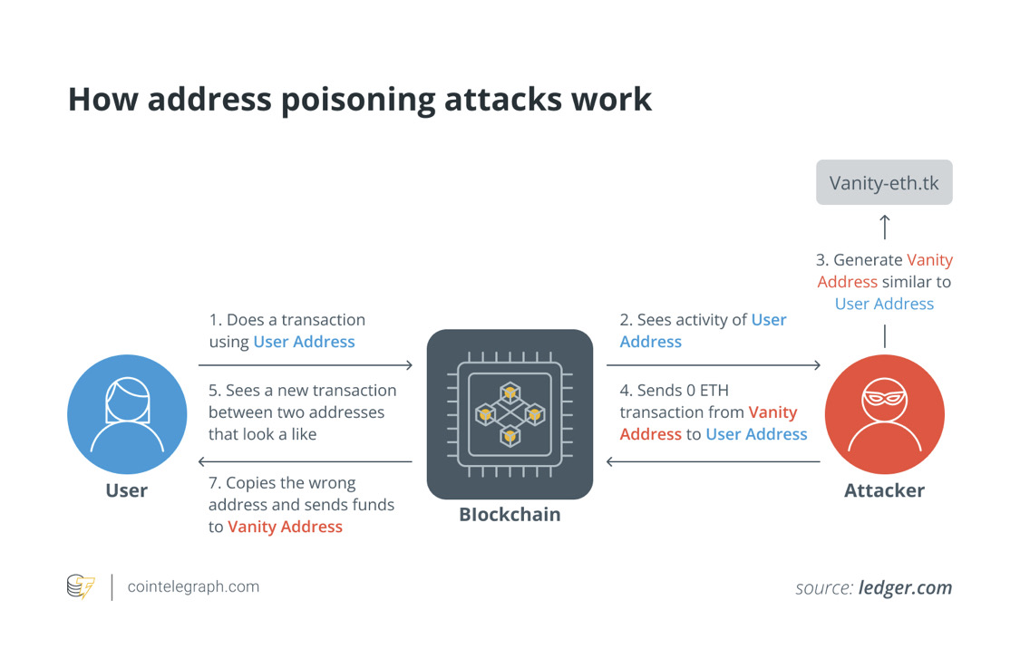 Poisoning attacks in crypto